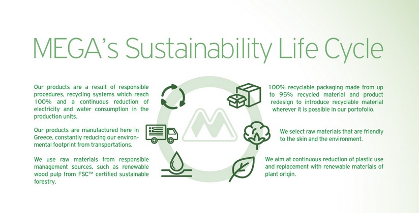 MEGA’s Sustainability Life Cycle - Everyday